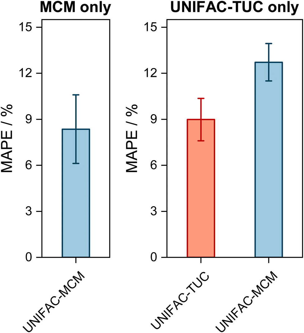 Prediction of parameters of group contribution models of mixtures by ...