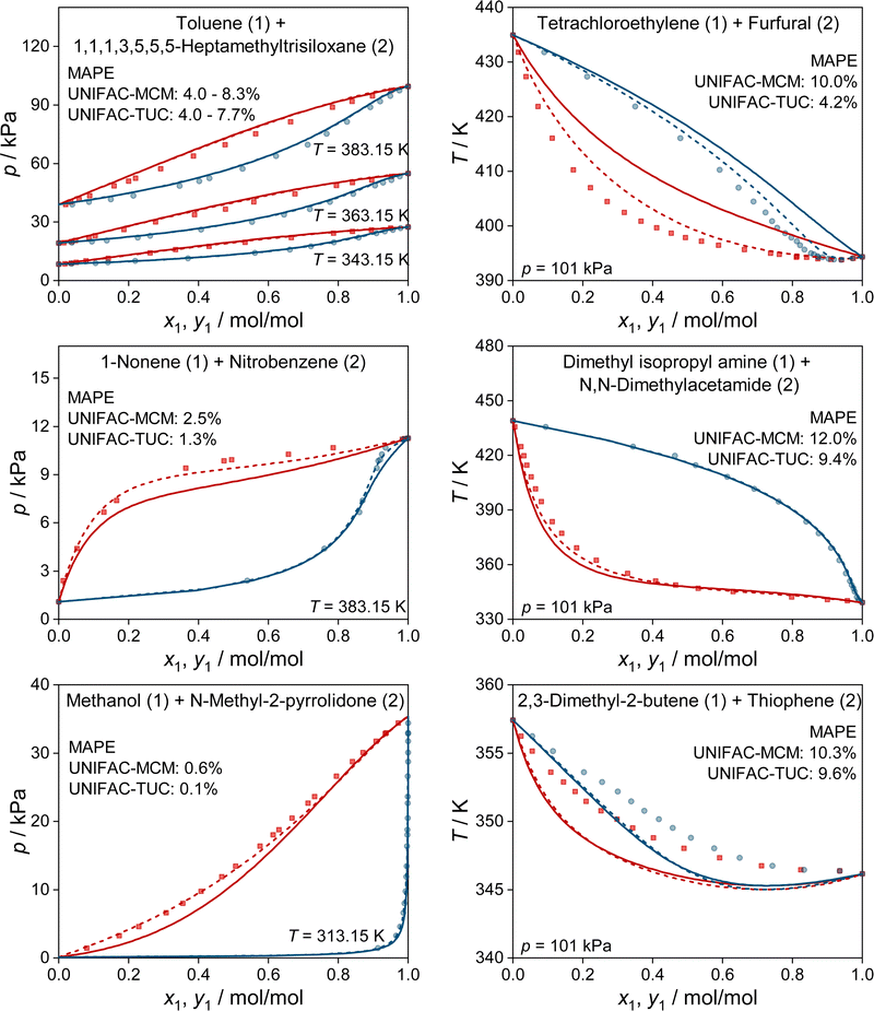 Prediction of parameters of group contribution models of mixtures by ...