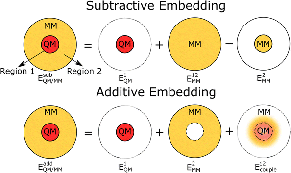 The application of QM/MM simulations in heterogeneous catalysis ...