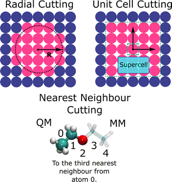 The application of QM/MM simulations in heterogeneous catalysis ...