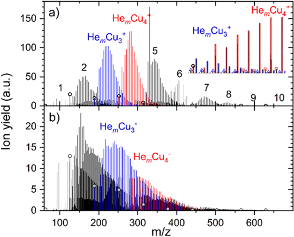 Structure and formation of copper cluster ions in multiply charged He ...