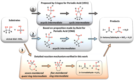 The Malaprade reaction mechanism for ethylene glycol oxidation by ...