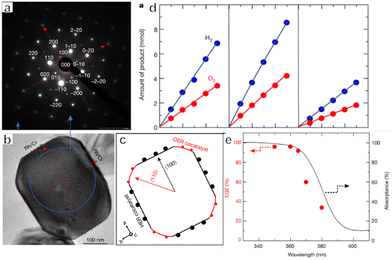 A perspective on two pathways of photocatalytic water splitting and ...