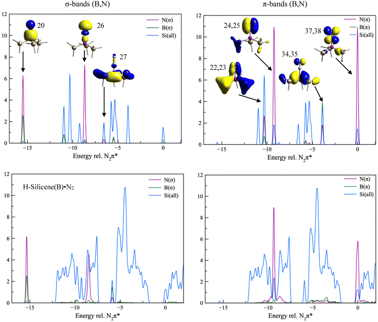 Anomalous π-backbonding in complexes between B(SiR 3 ) 3 and N 2 ...