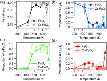 Oxidation and phase transfer of individual Cr-doped dendritic FeO x ...