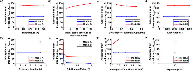 Simulation of conformality of ALD growth inside lateral channels ...