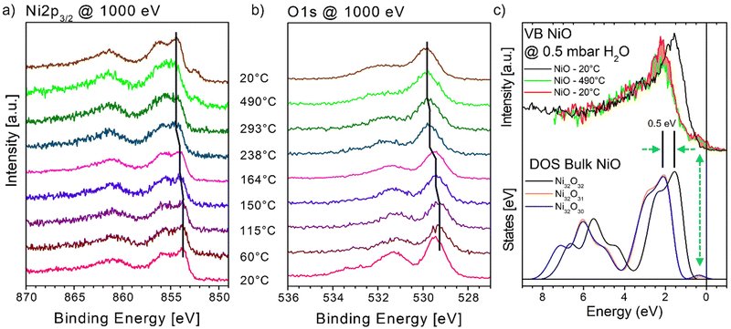 Structural and chemical properties of NiO x thin films: the role of ...