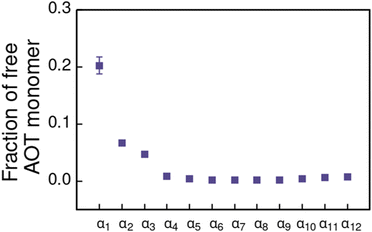 Dioctyl sodium sulfosuccinate surfactant self-assembly dependency of ...