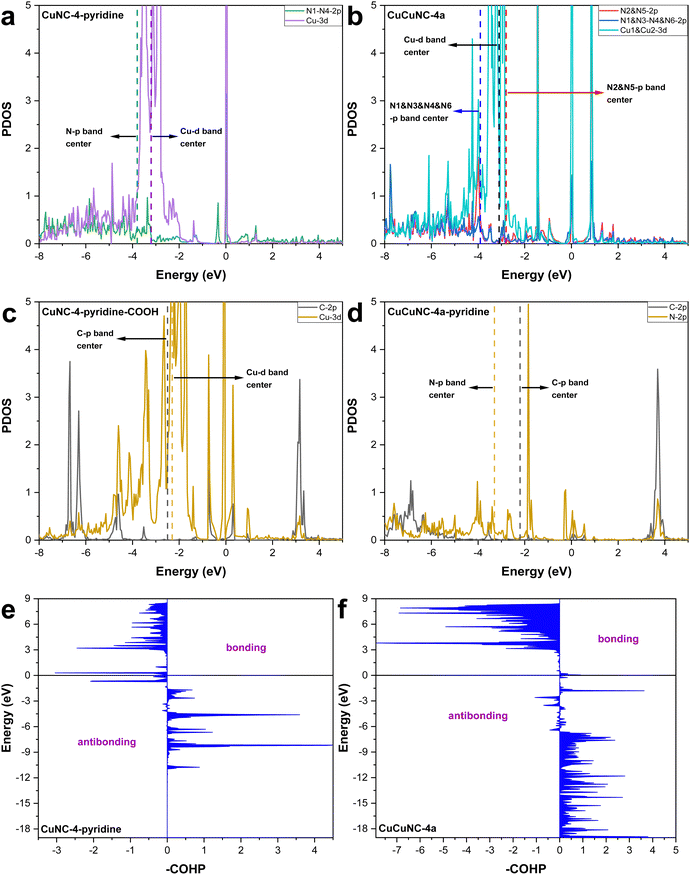 Theoretical exploration on the performance of single and dual-atom Cu ...