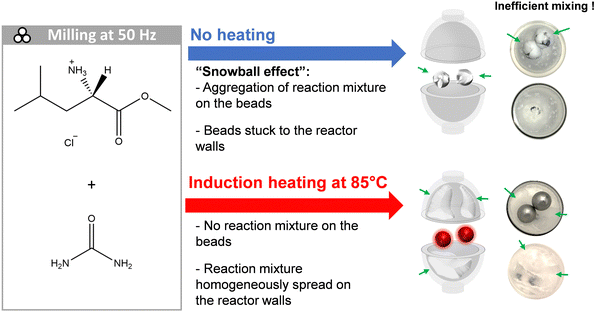 Induction-heated ball-milling: a promising asset for mechanochemical ...