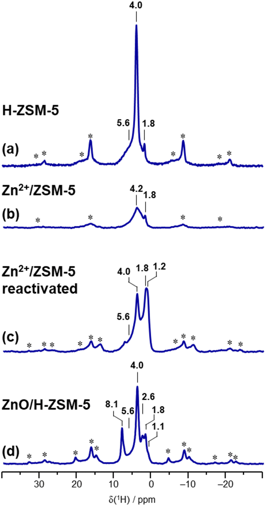 Quantitative 67 Zn, 27 Al and 1 H MAS NMR spectroscopy for the ...