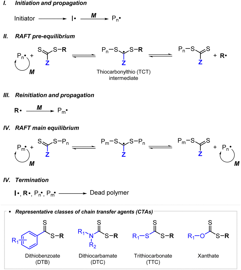Photocontrolled RAFT polymerization: past, present, and future ...