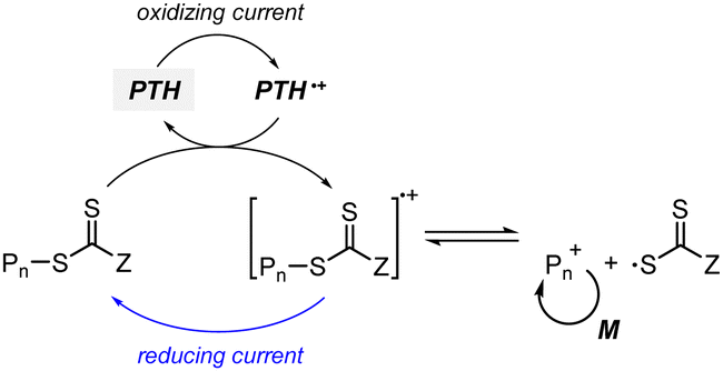 Photocontrolled RAFT polymerization: past, present, and future ...