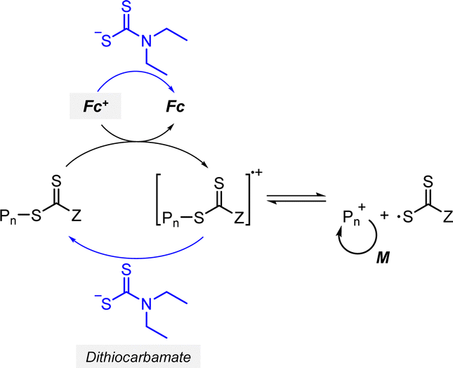 Photocontrolled RAFT polymerization: past, present, and future ...