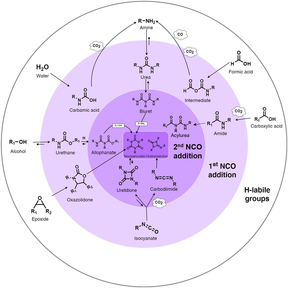 Sustainable cycloaliphatic polyurethanes: from synthesis to applications - Chemical Society ...
