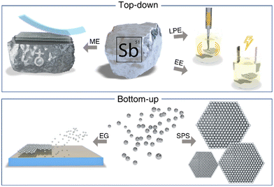Antimonene: a tuneable post-graphene material for advanced applications ...