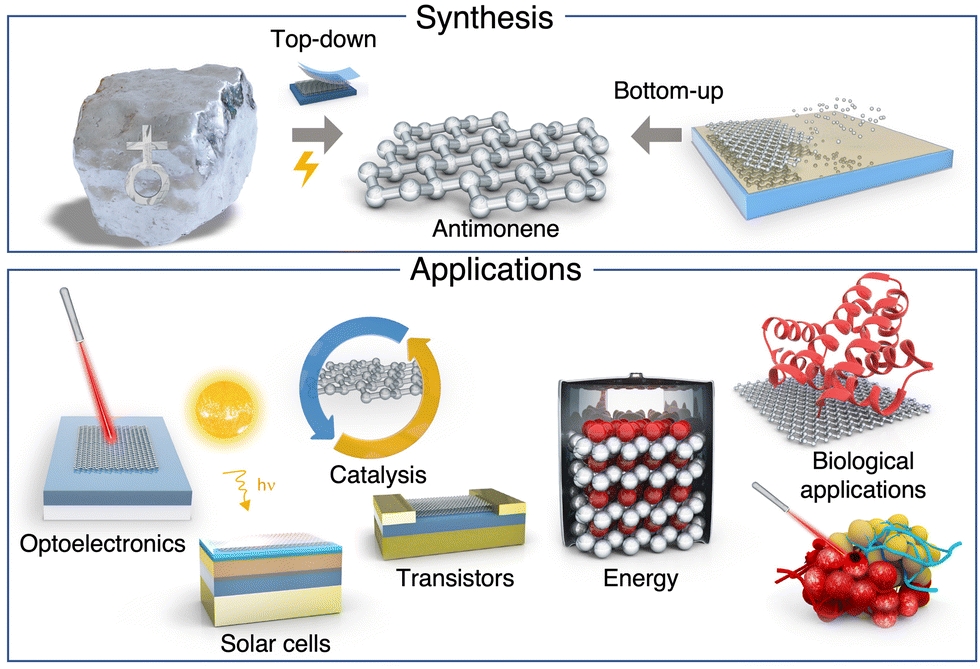 Antimonene: a tuneable post-graphene material for advanced applications ...