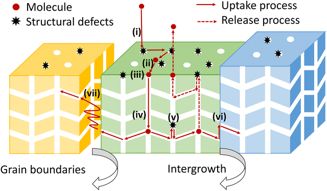 Surface barriers to mass transfer in nanoporous materials for catalysis ...