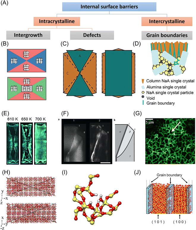 Surface barriers to mass transfer in nanoporous materials for catalysis ...