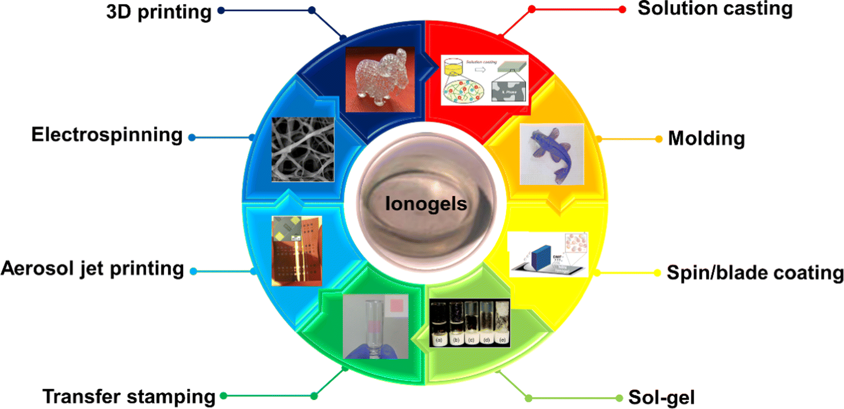 Ionogels: recent advances in design, material properties and emerging biomedical applications ...