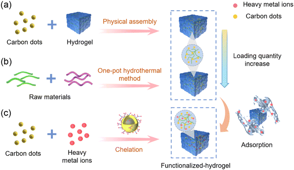Current trends in the detection and removal of heavy metal ions using ...