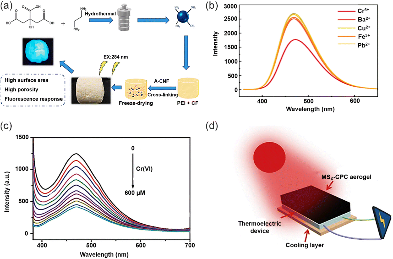 Current trends in the detection and removal of heavy metal ions using ...