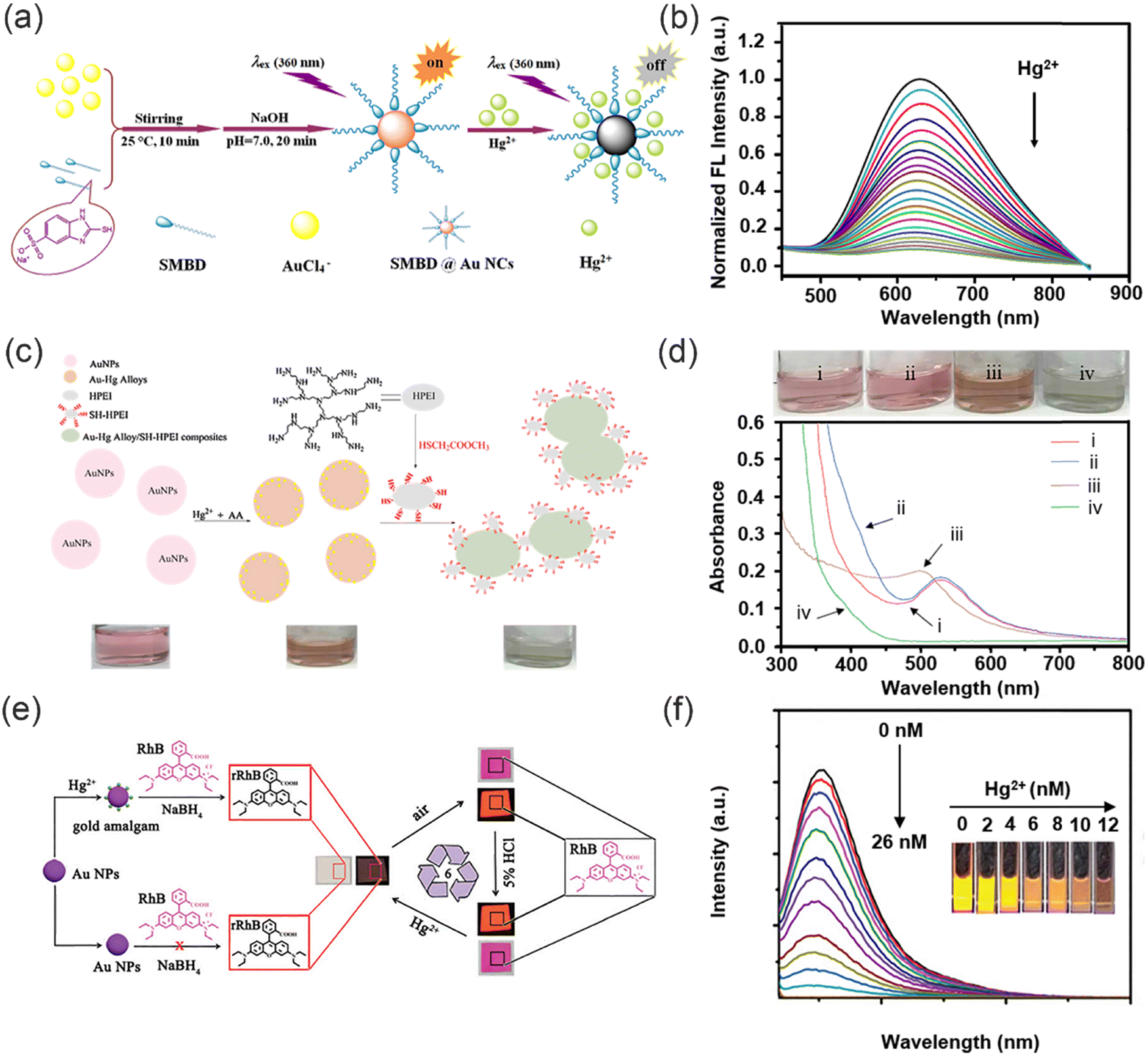 Current trends in the detection and removal of heavy metal ions using ...