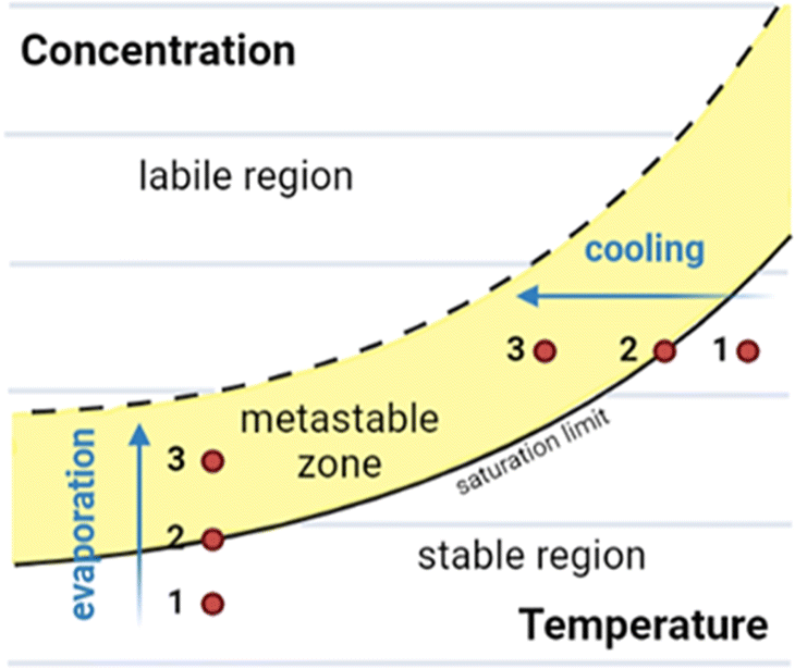 Crystallisation Diagram