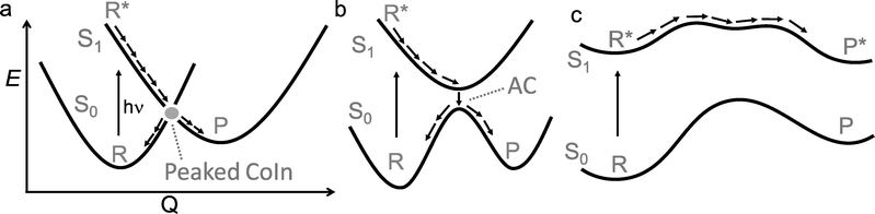 From a one-mode to a multi-mode understanding of conical intersection mediated ultrafast organic ...
