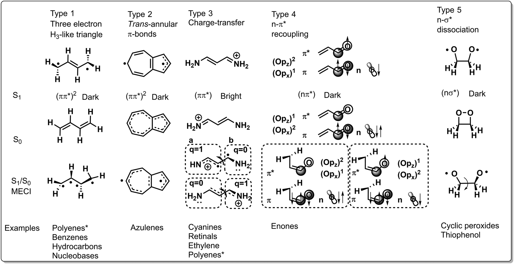 From a one-mode to a multi-mode understanding of conical intersection mediated ultrafast organic ...