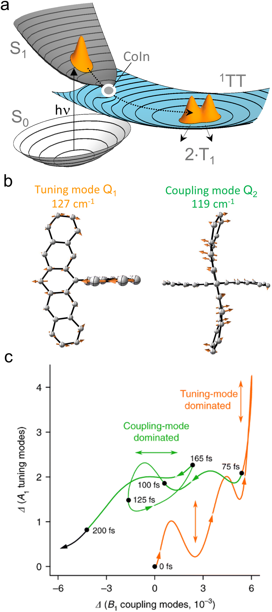 From a one-mode to a multi-mode understanding of conical intersection mediated ultrafast organic ...