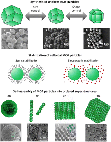 Self-assembly of colloidal metal–organic framework (MOF) particles ...
