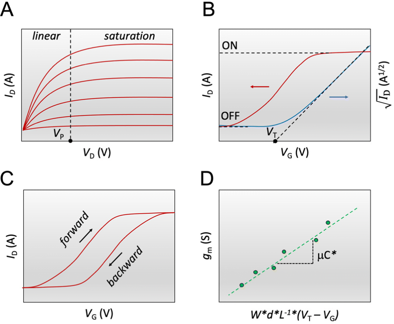 A guide for the characterization of organic electrochemical transistors ...