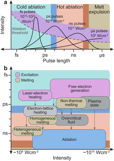 A practical guide to pulsed laser deposition - Chemical Society Reviews ...