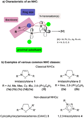 N-Heterocyclic carbenes as privileged ligands for nickel-catalysed ...