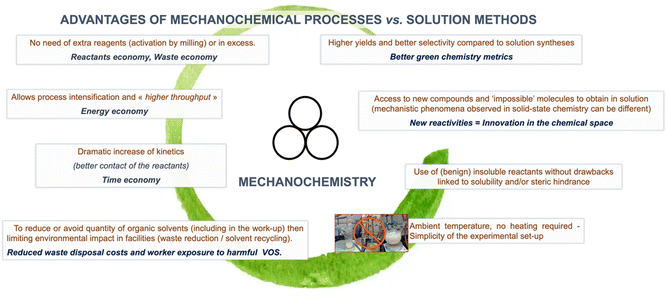 Green metrics in mechanochemistry - Chemical Society Reviews (RSC ...