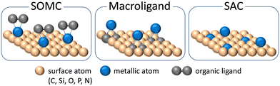Heterogenization of molecular catalysts within porous solids: the case ...