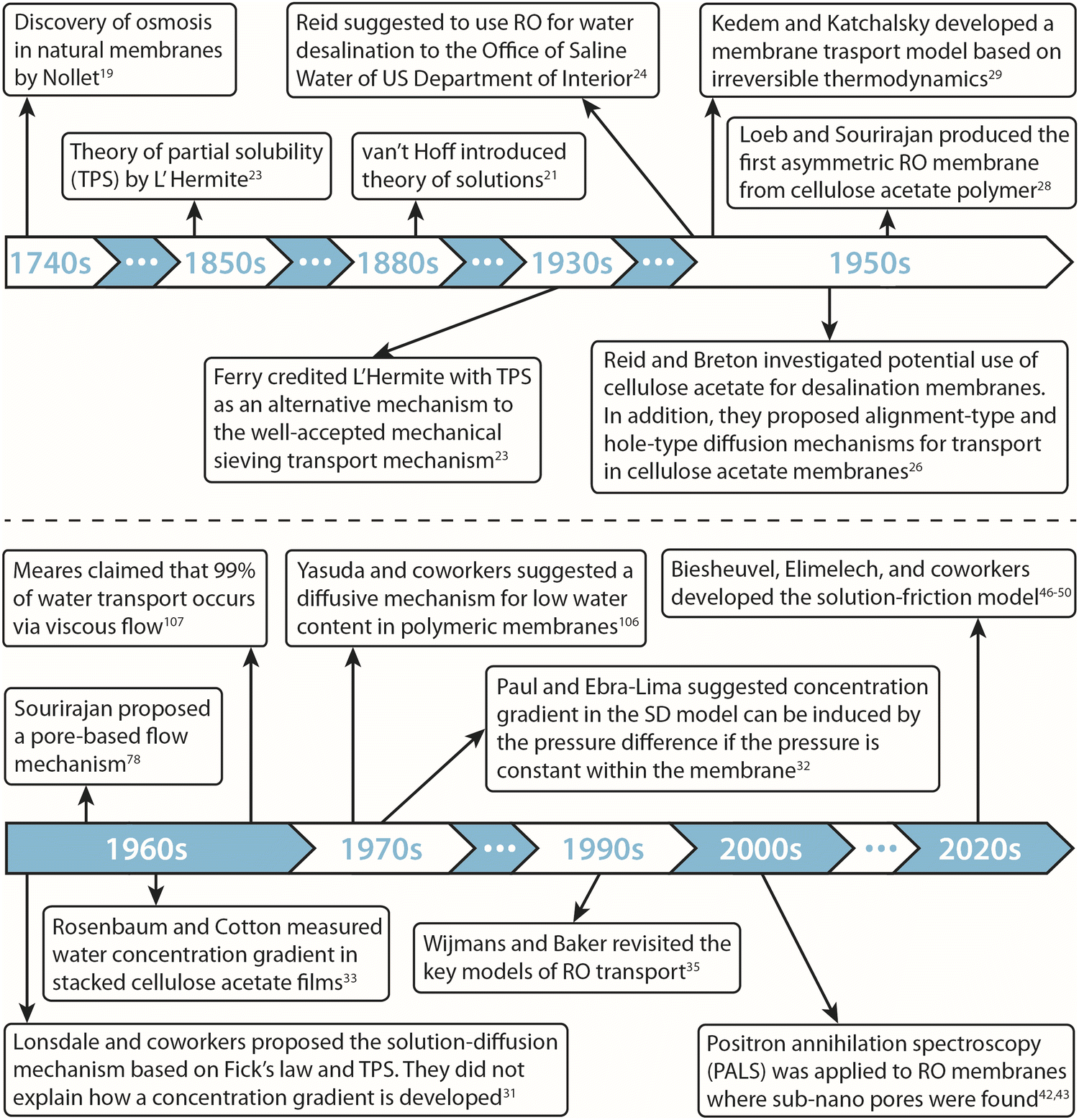 Mechanisms and models for water transport in reverse osmosis membranes ...