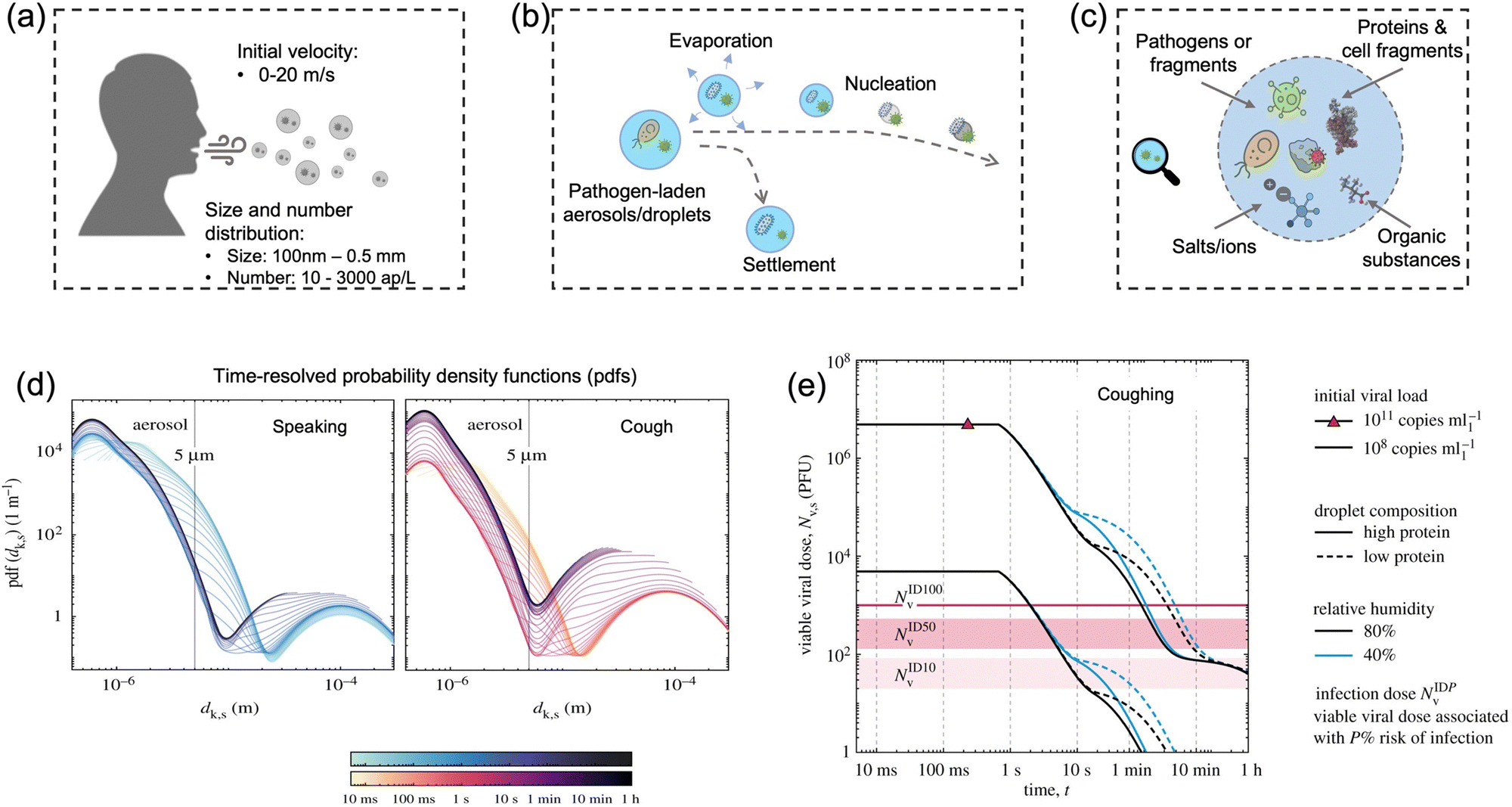 On-site airborne pathogen detection for infection risk mitigation ...
