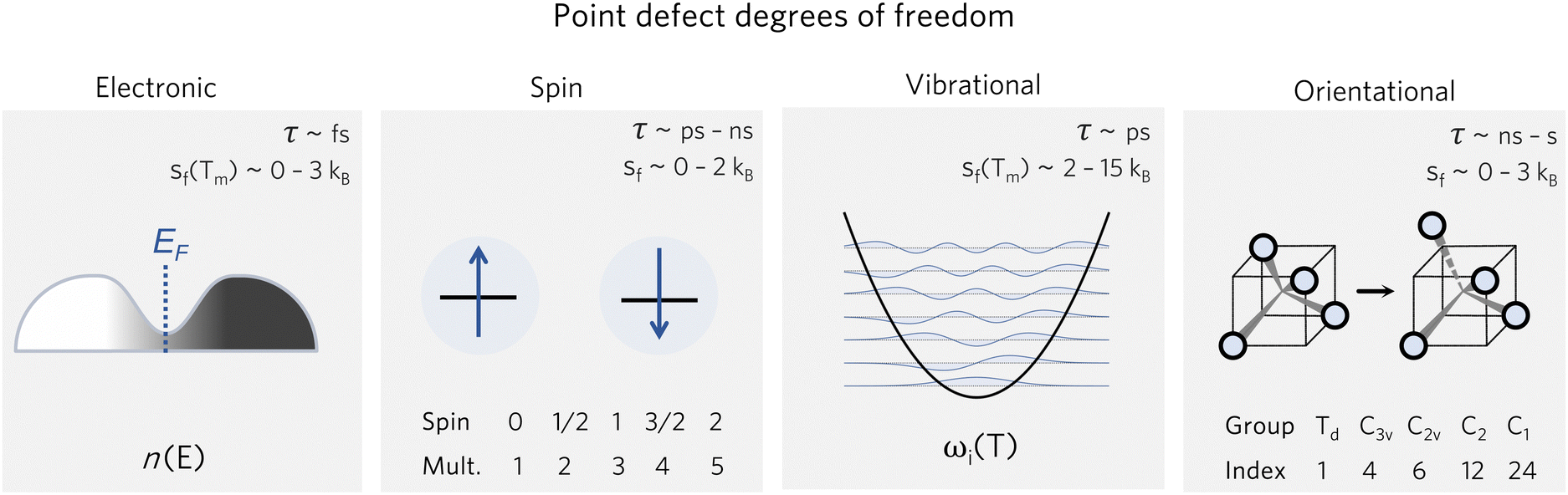 Imperfections are not 0 K: free energy of point defects in crystals ...