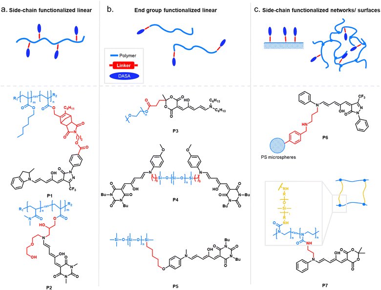 Visible light-responsive materials: the (photo)chemistry and ...