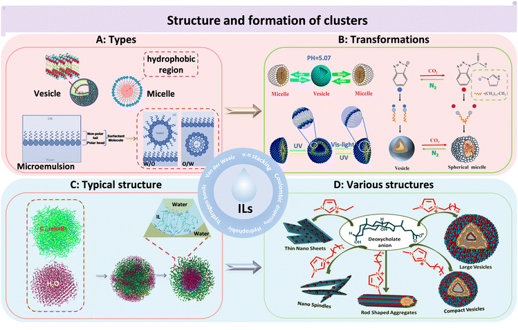 Ionic liquids revolutionizing biomedicine: recent advances and emerging ...