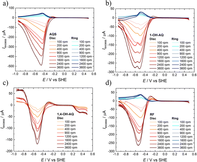 How to use a rotating ring-disc electrode (RRDE) subtraction method to ...