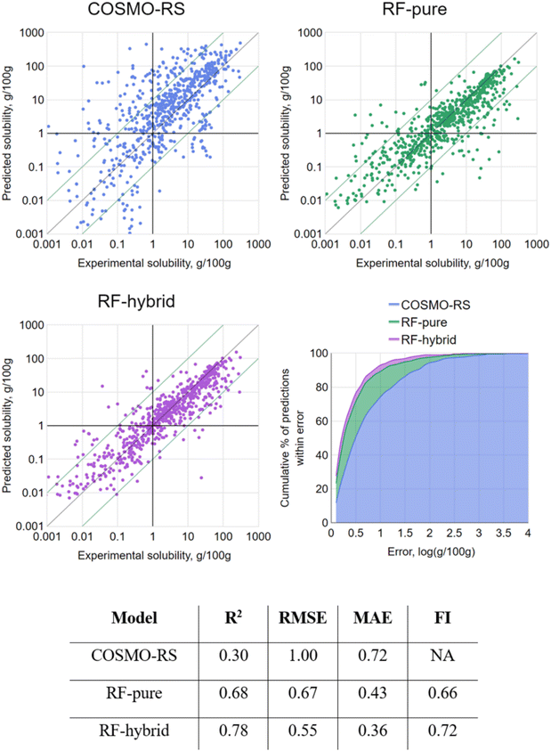 A unified ML framework for solubility prediction across organic ...