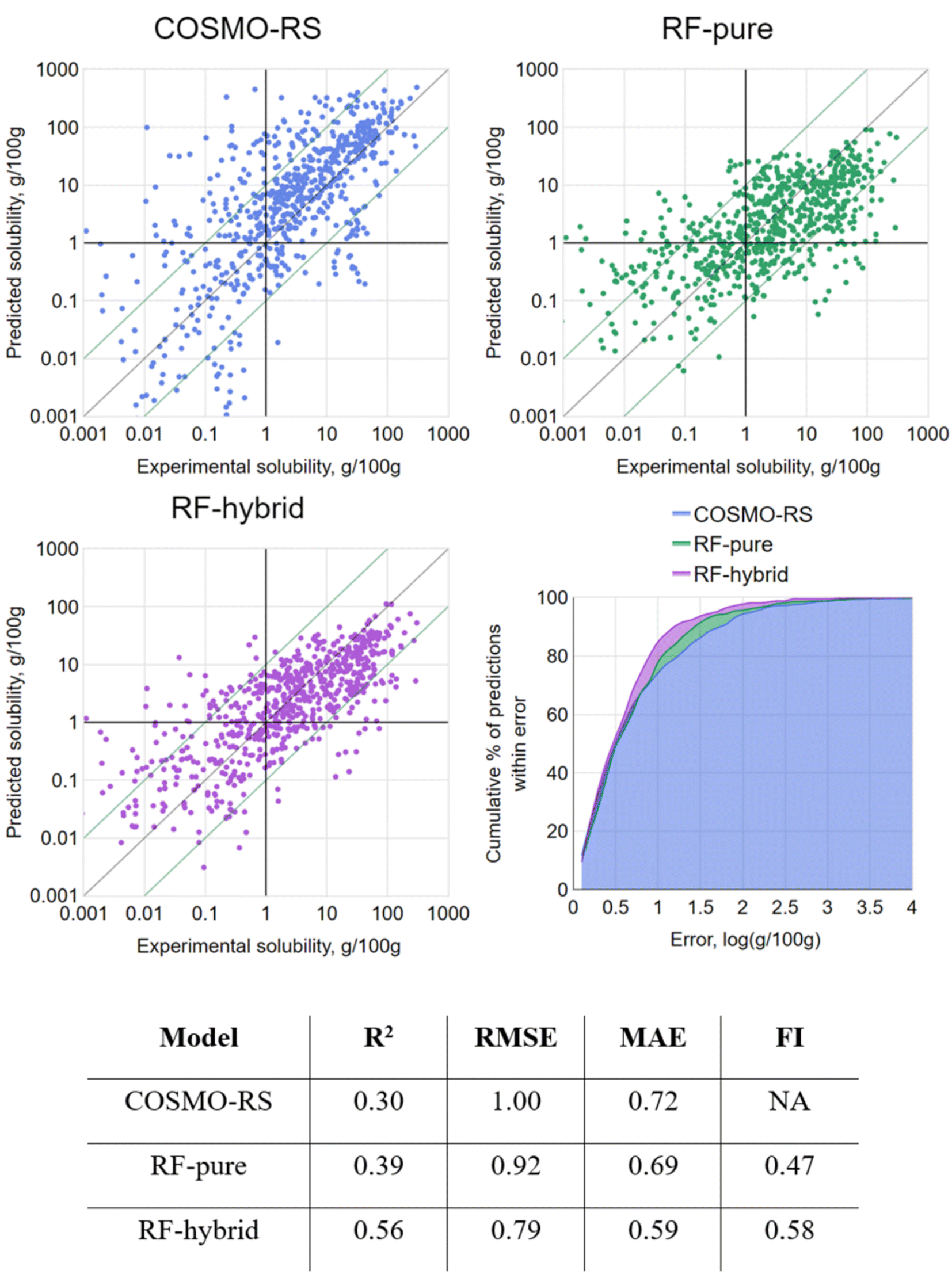 A unified ML framework for solubility prediction across organic ...