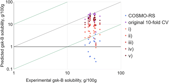 A unified ML framework for solubility prediction across organic ...