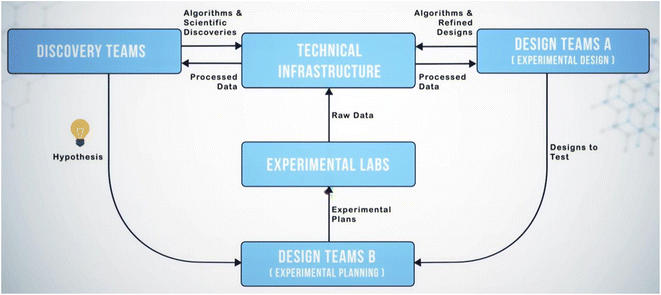 Collaborative methods to enhance reproducibility and accelerate ...