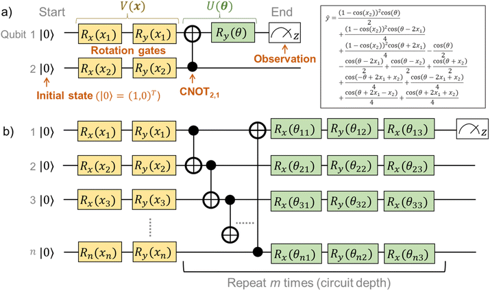 Quantum circuit learning as a potential algorithm to predict ...