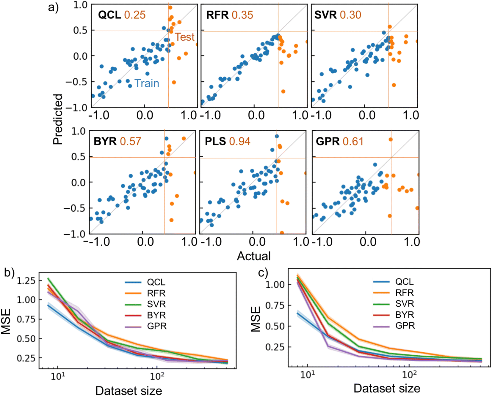 Quantum circuit learning as a potential algorithm to predict ...