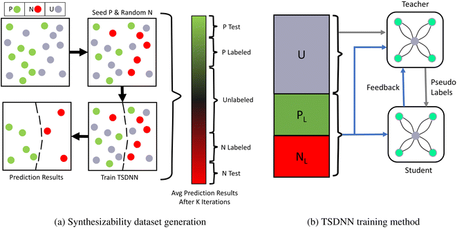 Materials synthesizability and stability prediction using a semi ...
